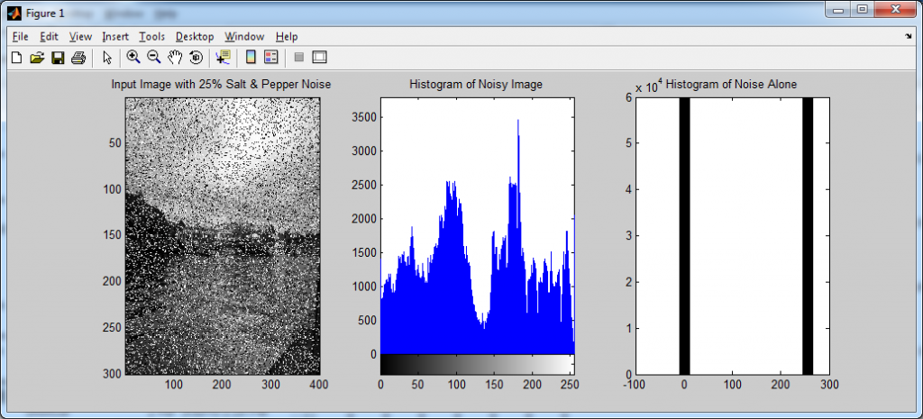 Salt & Pepper Noise - Non-Linear Filtering | GIASSA.NET